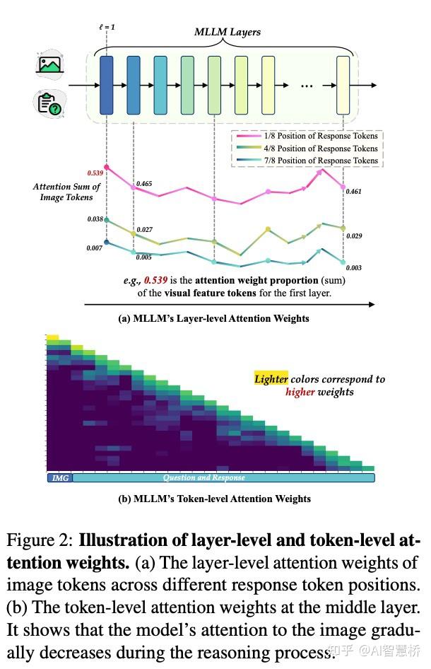ACL 2025 | 南大+腾讯联手破解多模态大模型“视觉遗忘”难题：新方法让AI推理更稳定、更准确！ - 知乎