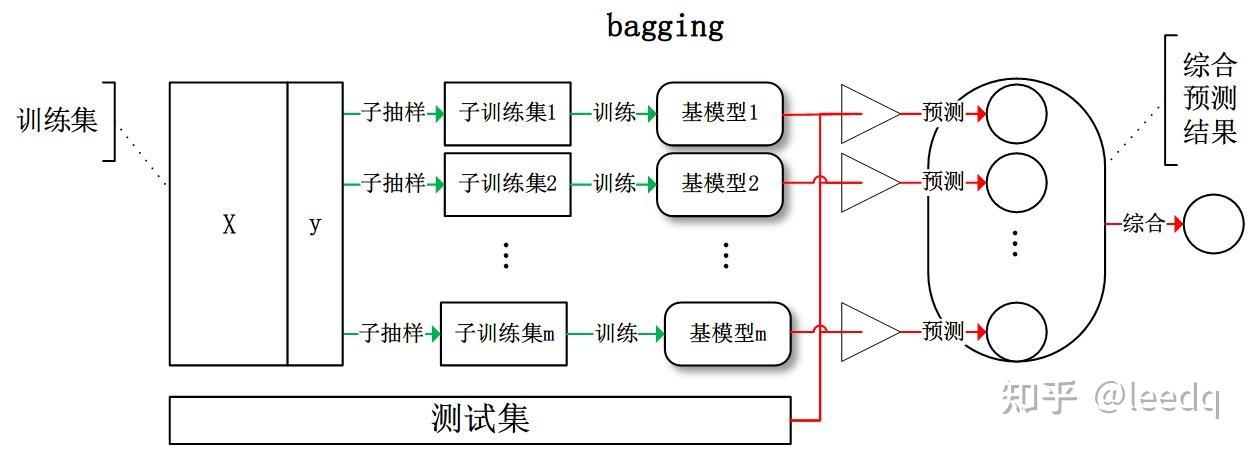 【机器学习】Bagging算法 - 知乎