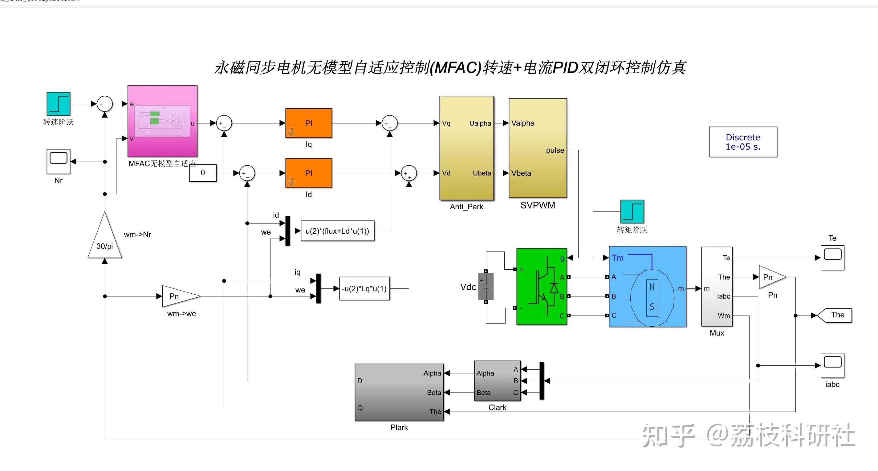 永磁同步电机无模型自适应控制（MFAC）转速 + 电流 PID 双闭环控制仿真研究（Matlab代码、Simulink仿真实现） - 知乎