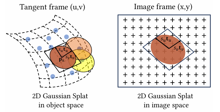 【论文笔记】2DGS: 2D Gaussian Splatting for Geometrically Accurate Radiance Fields - 知乎