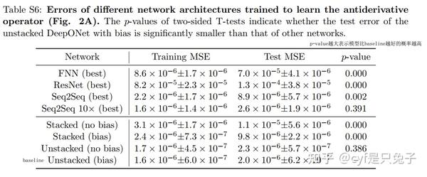 DeepONet全文翻译（2）结果和讨论 - 知乎