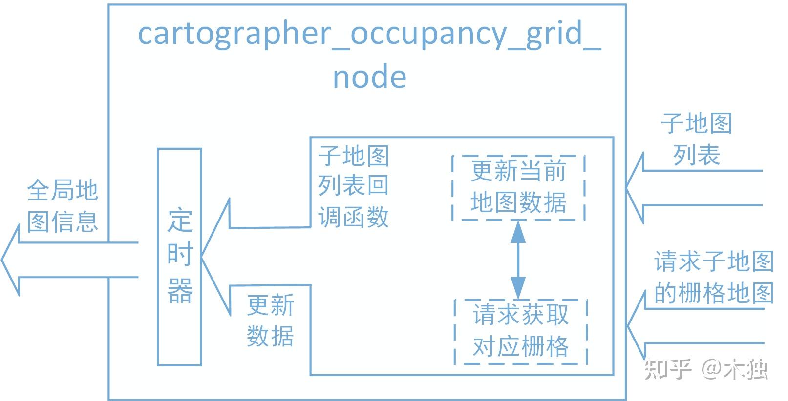 cartographer 代码分析 - 知乎