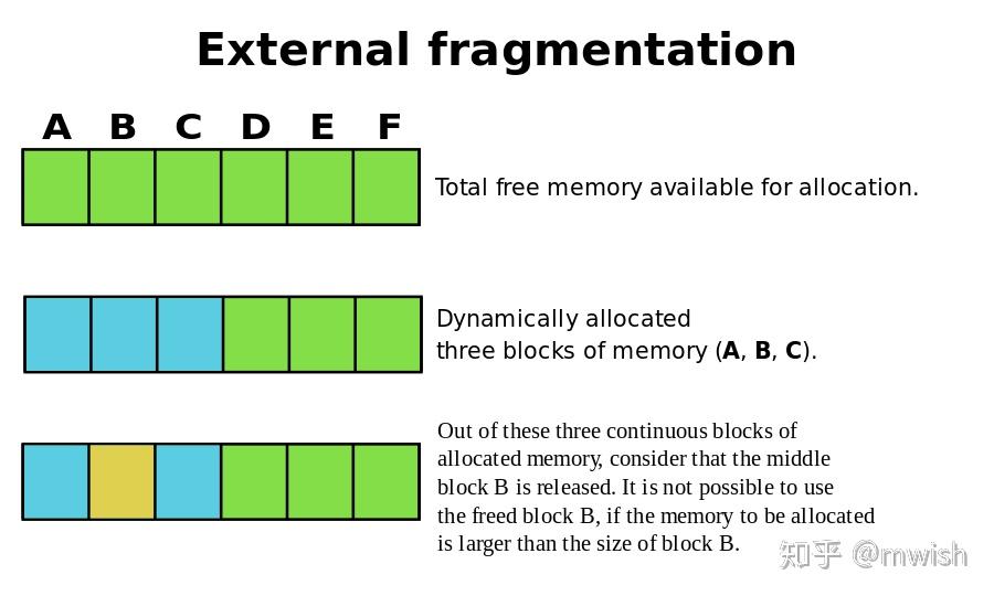 dynamic memory allocator: 入门 - 知乎