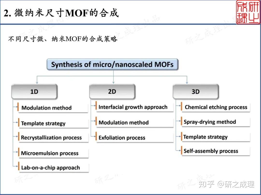 顶刊综述：你合成的MOFs够“小巧”吗？ - 知乎