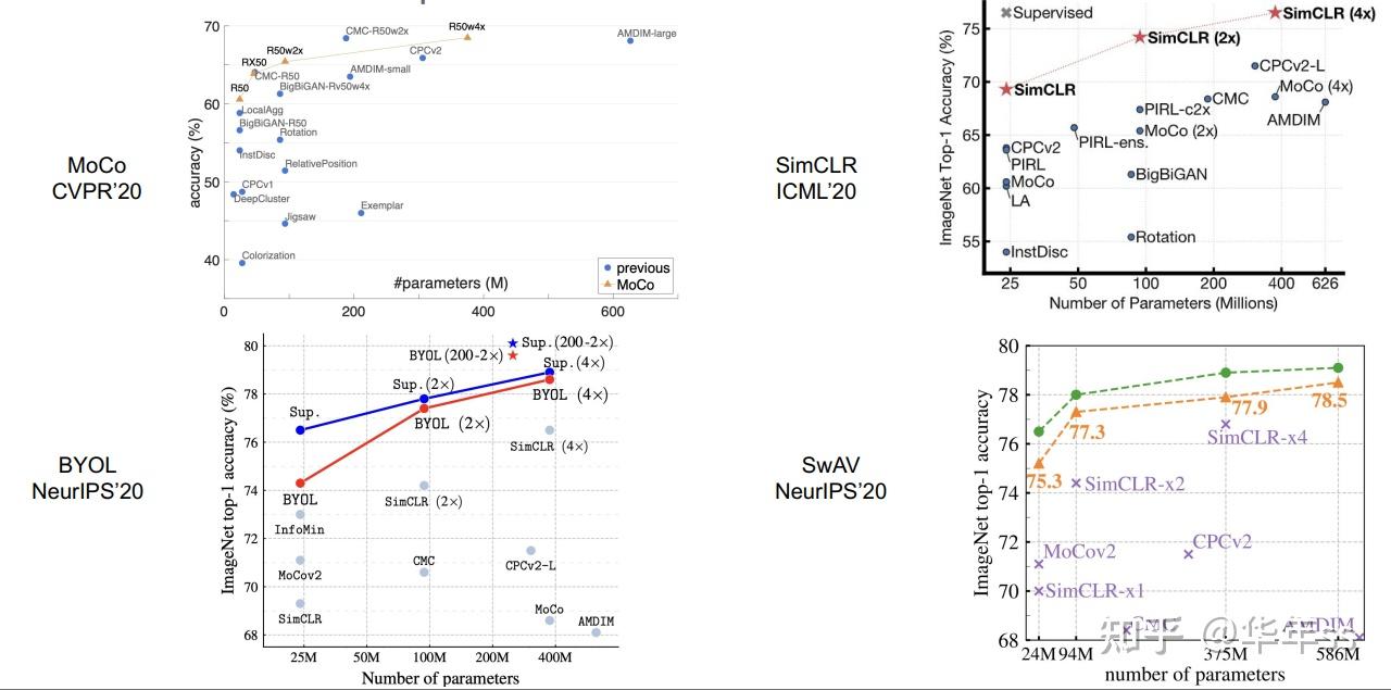 CS294-158 补3 CV中的自监督表示学习4 对比学习用于视觉表示 - 知乎
