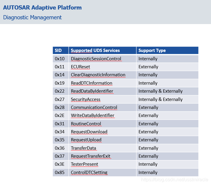 Diagnostic in Adaptive AutoSAR - 知乎