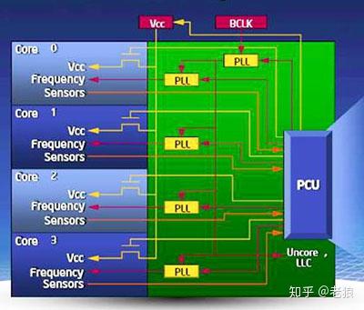 CPU中的电源管家：PCU - 知乎