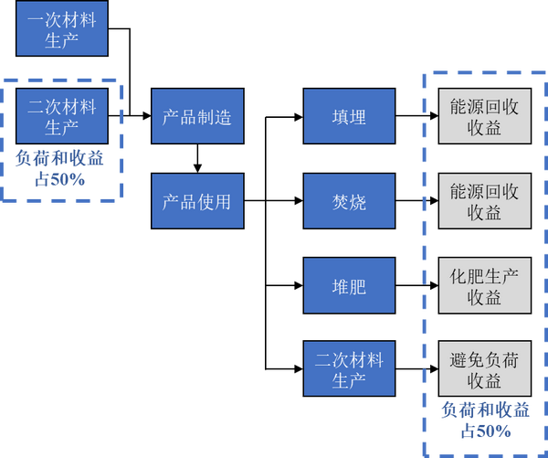 易碳大咖说 ｜ 产品环境足迹（PEF）解读之EoL模型 - 知乎