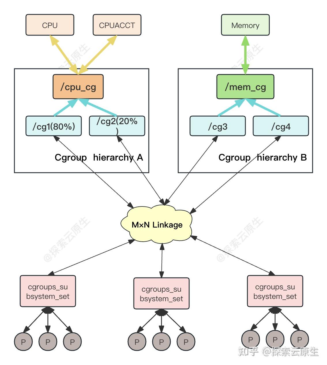初探 Linux Cgroups：资源控制的奇妙世界 - 知乎