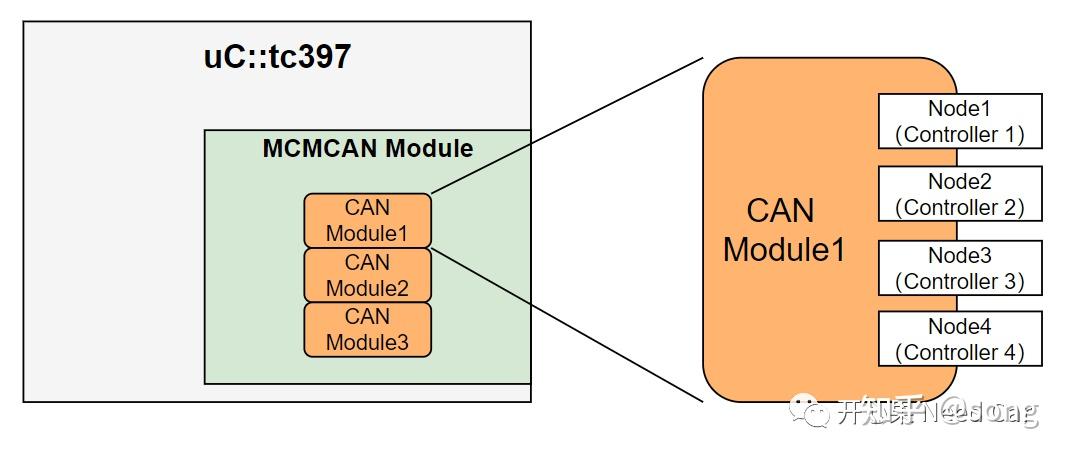 Autosar通信栈：FullCAN和BasicCAN基础 - 知乎