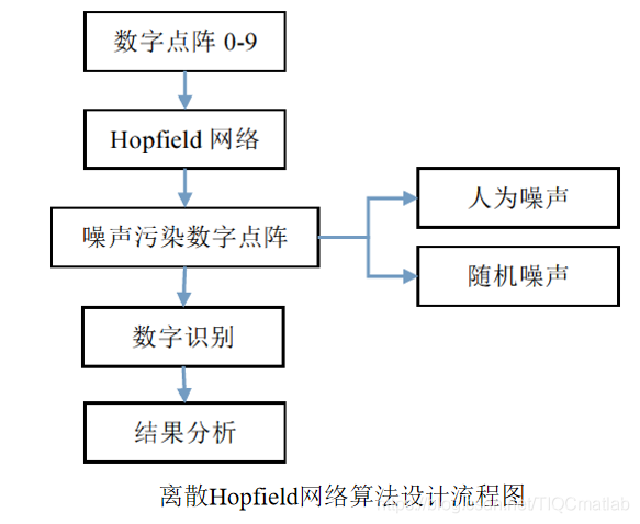 Matlab反馈神经Hopfield数字识别【解析 源码 分析】 - 知乎
