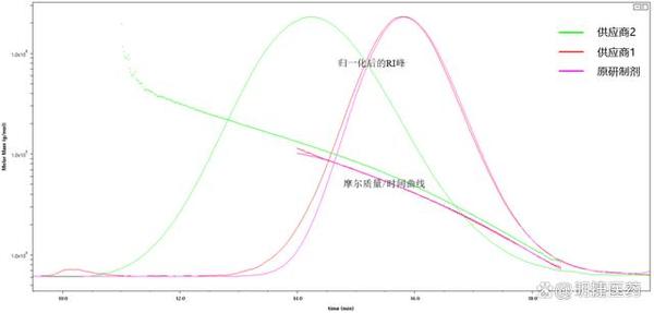 「技术共探」基于SEC-MALS的分子量及其分布检测研究 - 知乎