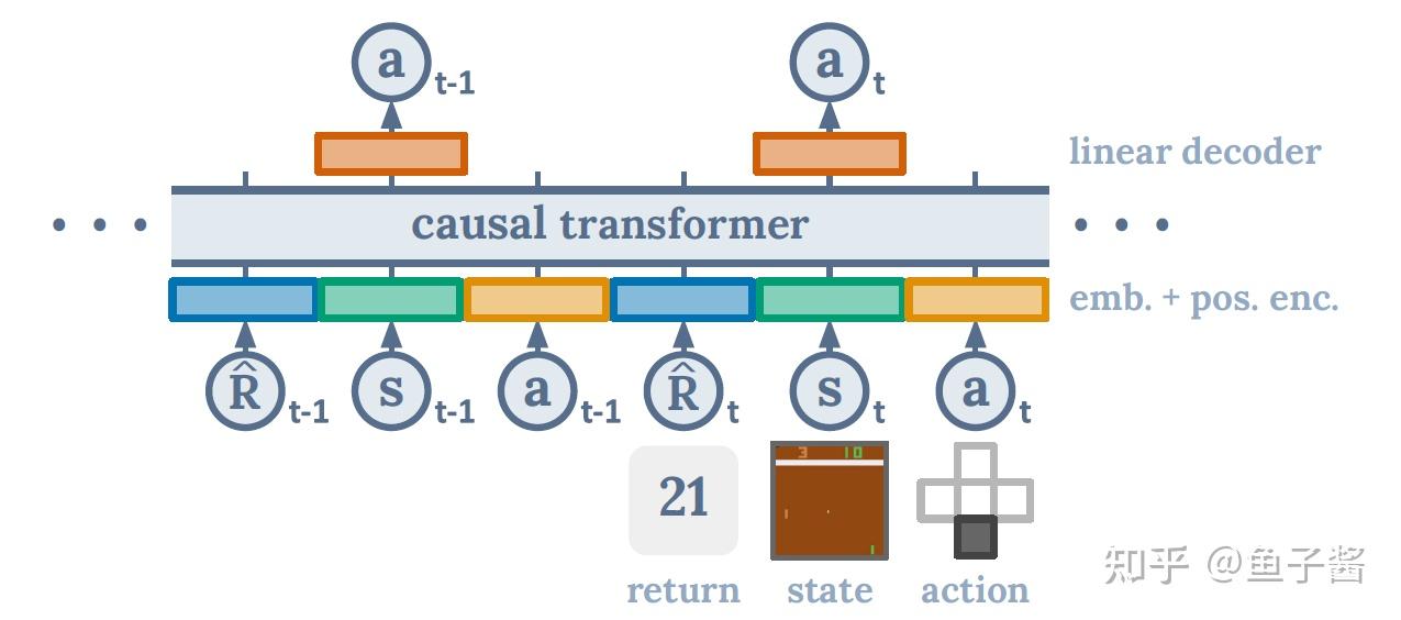 RL Transformer之Decision Transformer - 知乎