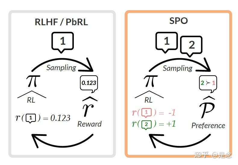 2024年大模型Alignment偏好优化技术PPO,DPO, SimPO,KTO,Step-DPO, MCTS-DPO,SPO - 知乎