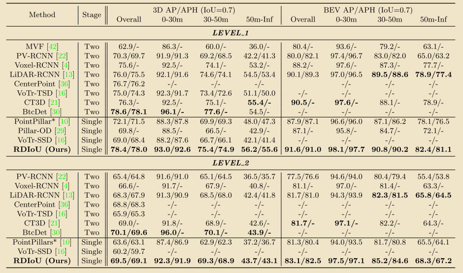 ECCV2022 | 重新思考单阶段3D目标检测中的IoU优化 - 知乎