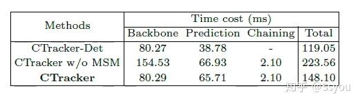ECCV2020：Chained-Tracker链式多目标跟踪论文阅读 - 知乎