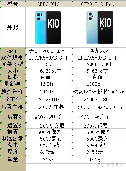 2022年11月，OPPO K10还值得购买吗，与OPPOK10x，OPPO K10 Pro，OPPOK9Pro，红米note 11t pro，红米K50，红米k40s等10款手机相比都有哪些 ...