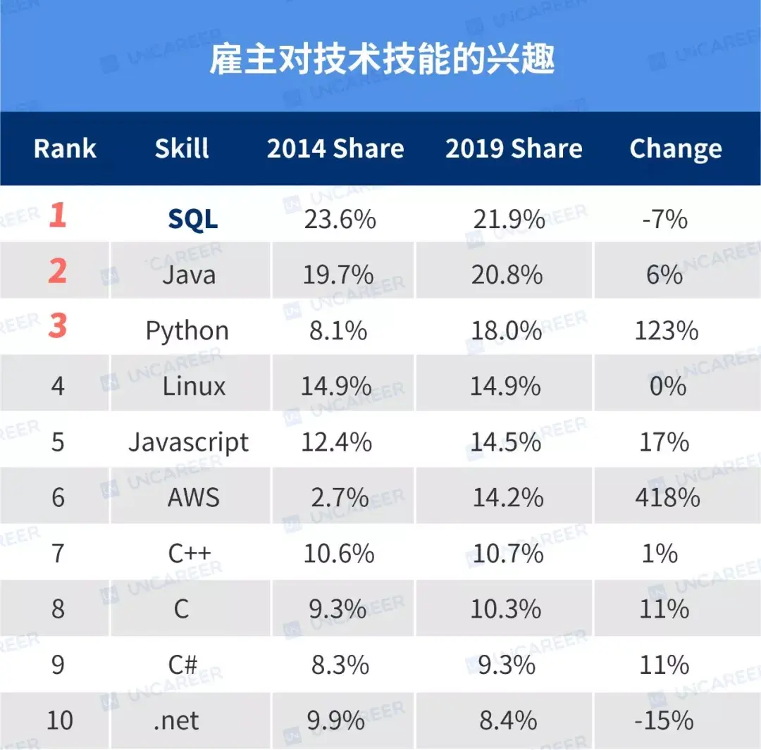 都在简历上说精通SQL、Python, 你们的良心不会痛吗? - 知乎