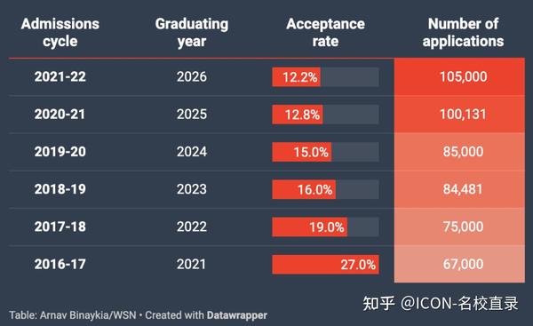 2023 NYU ED2放榜！录取背景全面揭秘... - 知乎