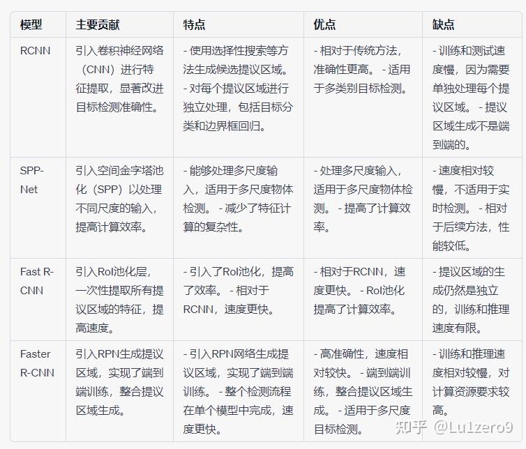 目标检测二阶段目标检测器：R-CNN、SPP-Net、Fast R-CNN、Faster R-CNN - 知乎