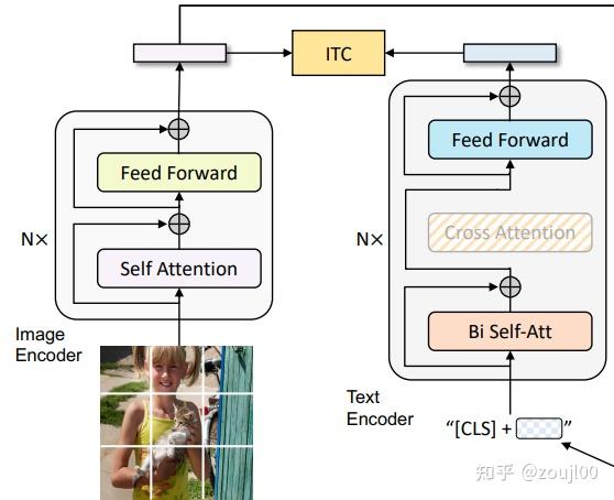 BLIP（Bootstrapping Language-Image Pre-training ） - 知乎