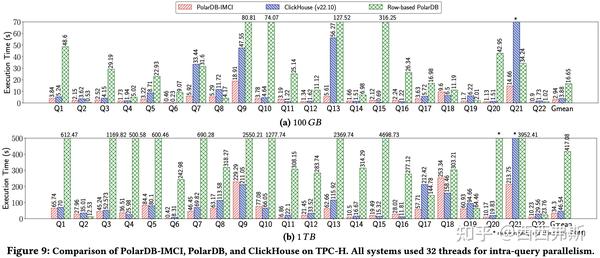 [SIGMOD2023] PolarDB-IMCI: A Cloud-Native HTAP Database System at Alibaba - 知乎