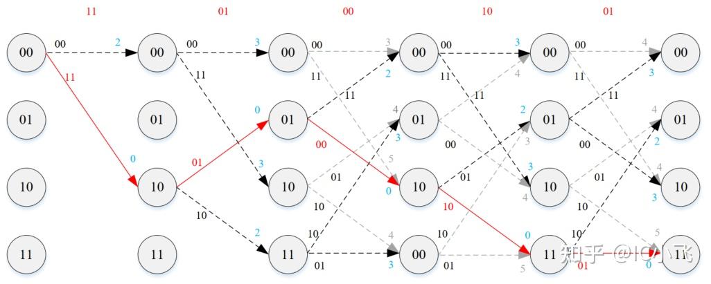 通信处理(2)-Viterbi译码 - 知乎
