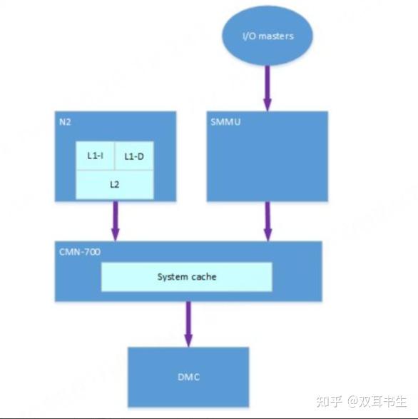 Armv8 MPAM硬件特性介绍 - 知乎