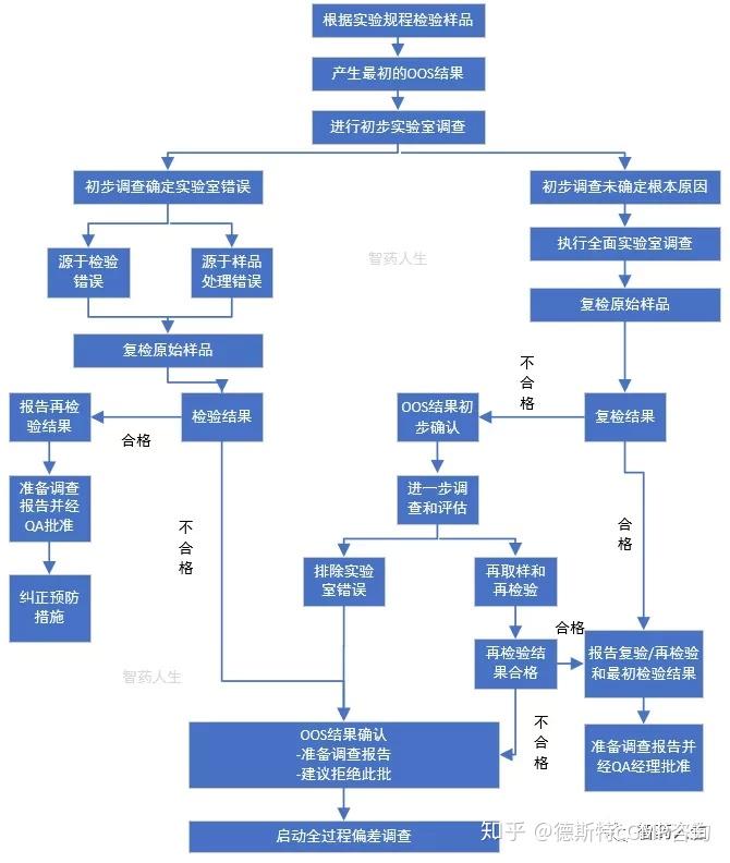 OOS调查流程 - 知乎