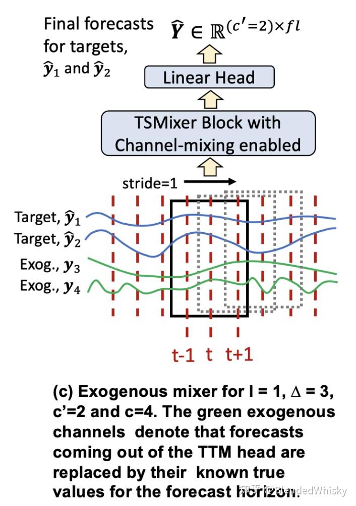 TTM： 增强多元时序零/少样本预测的快速预训练模型 - 知乎
