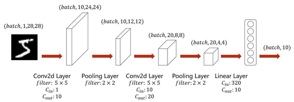 Pytorch tutorial（小土堆）学习笔记 - 知乎