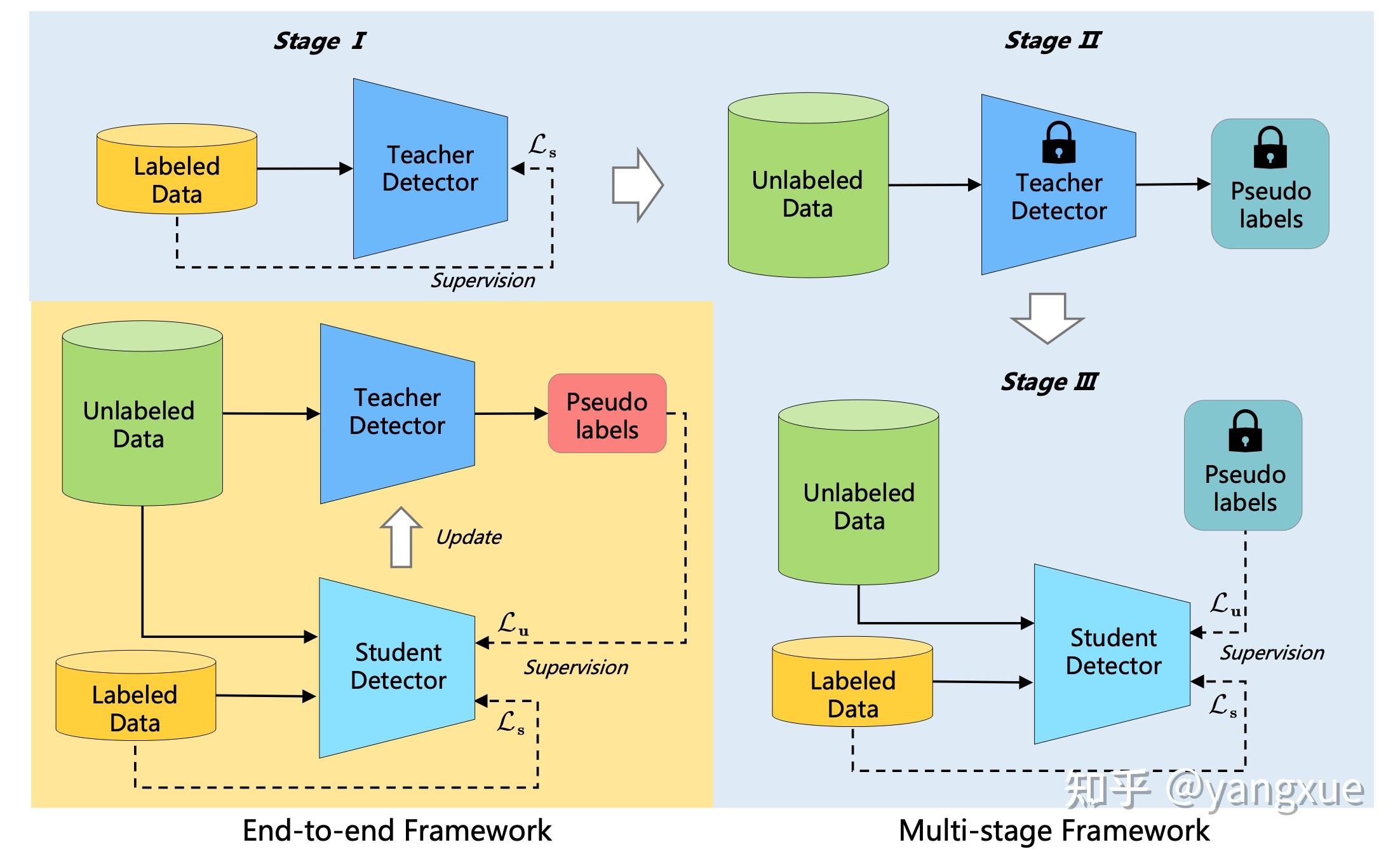 无\弱\半监督旋转目标检测调研（持续更新，后附交流群） - 知乎