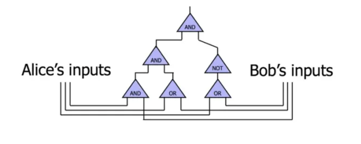 Garbled Circuits介绍 – 1 引言 - 知乎