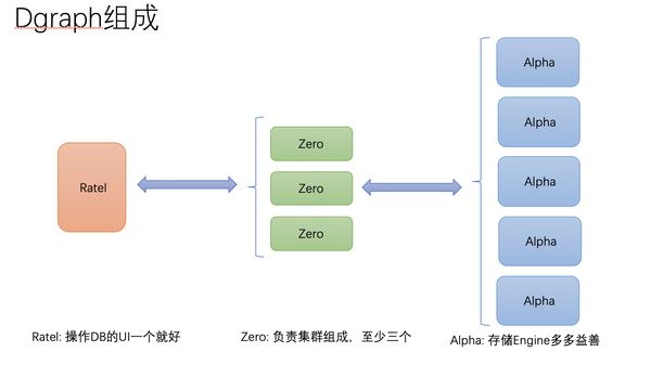 东东写的Dgraph入门书：Dgraph安装 - 知乎