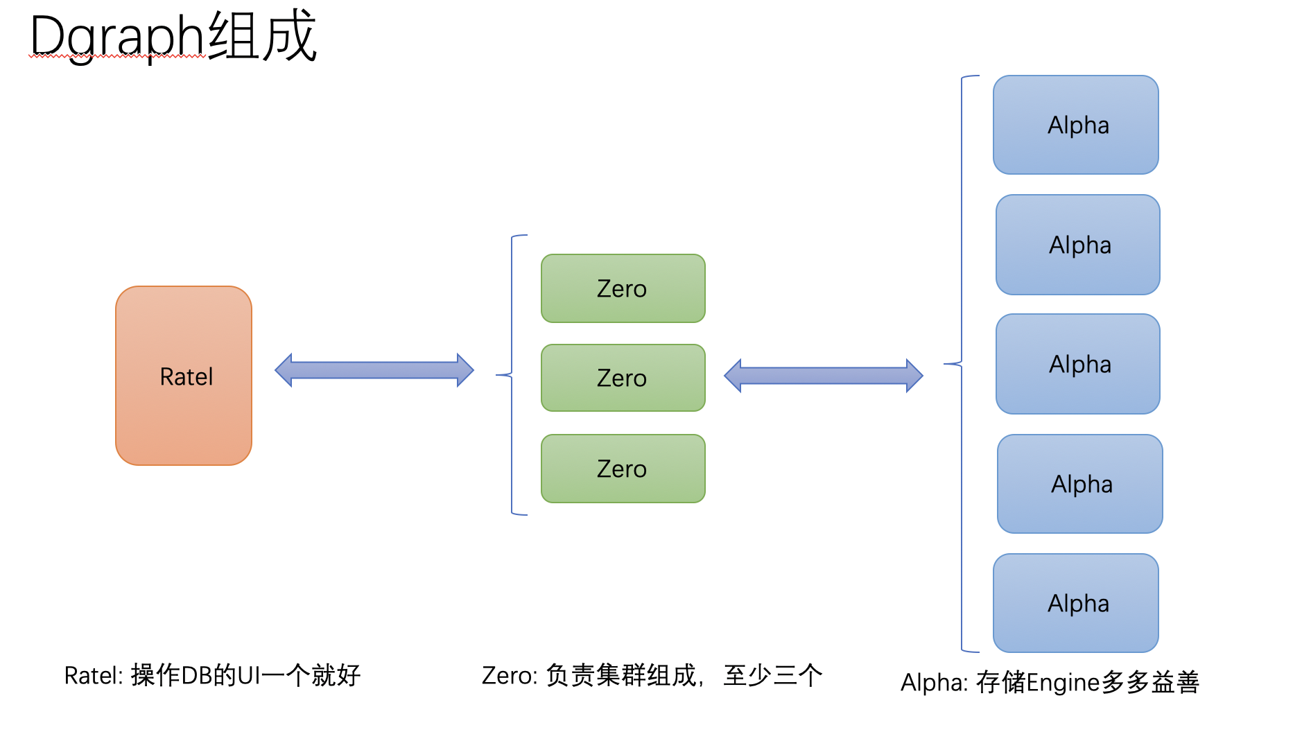 东东写的Dgraph入门书：Dgraph安装 - 知乎