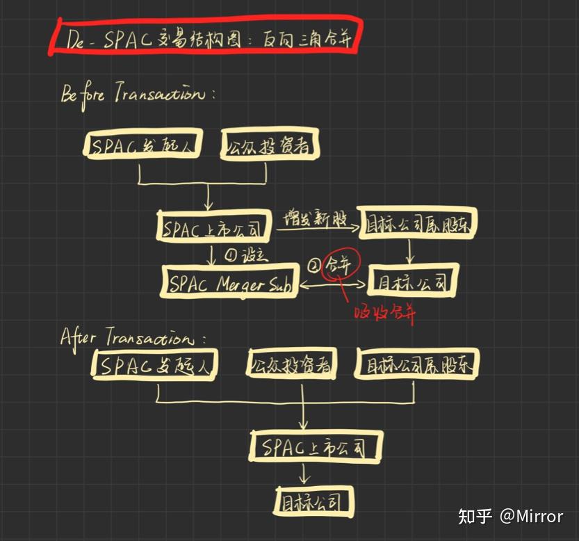 SPAC并购过程：DE-SPAC - 知乎