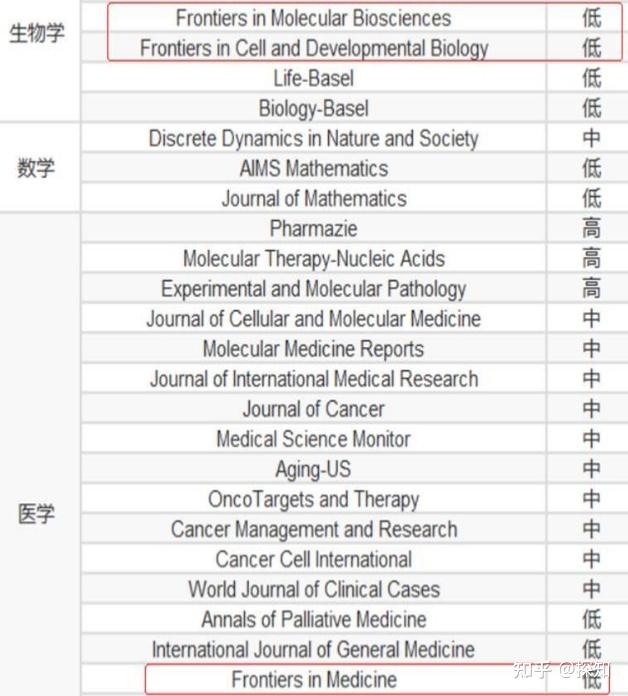 3本解除预警的Frontiers期刊，国内热度超高，重获自由后，还能投稿吗？ - 知乎