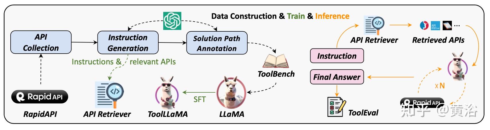 ToolLLM：使得大语言模型掌握调用真实的APIs - 知乎