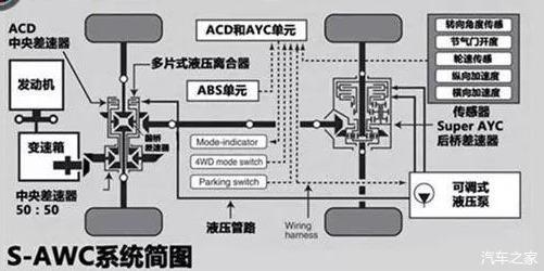 四驱技术之三菱S-AWC详解 - 知乎