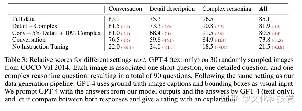 LLaVA（Large Language and Vision Assistant）大模型 - 知乎