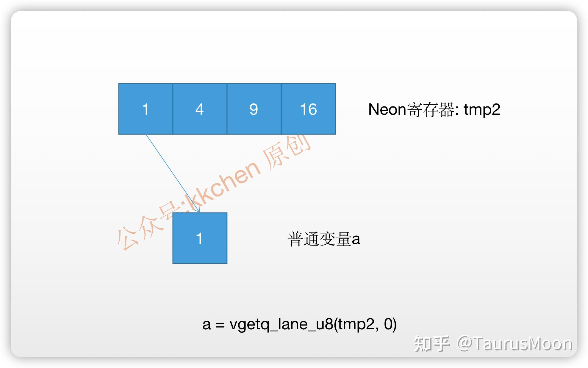Neon优化第六章: 图解Neon - 知乎
