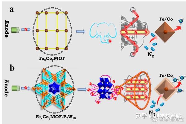 哈尔滨理工大学AFM：构建富电子多酸到MOFs双金属位点电子传输通道以实现高效电化学氮气还原 - 知乎