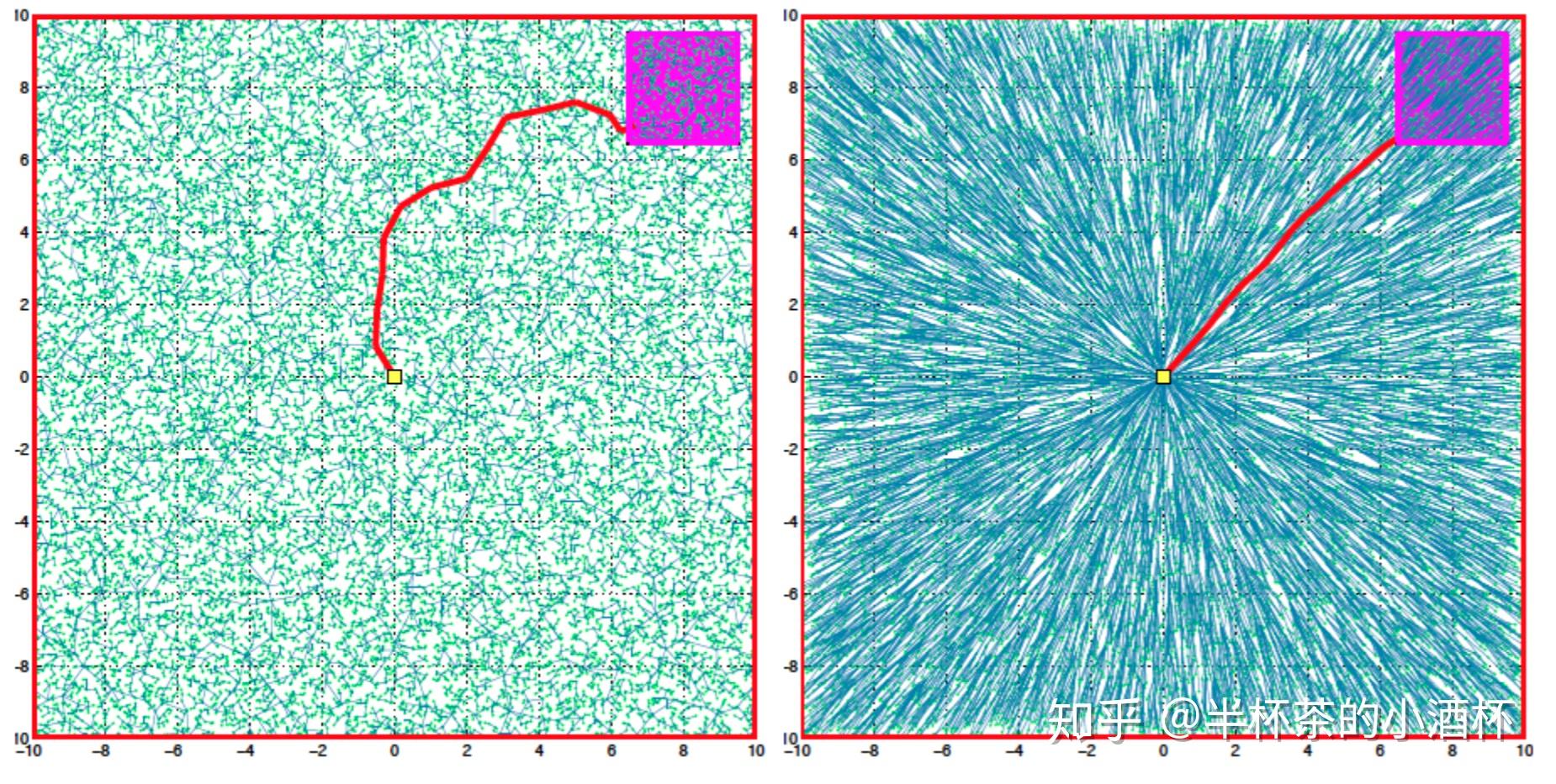 基于采样的运动规划算法-RRT(Rapidly-exploring Random Trees) - 知乎