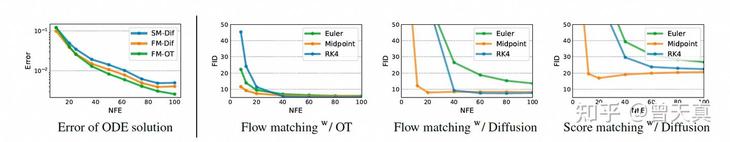 【AIGC-扩散模型系列30】FLOW MATCHING：深入理解流匹配模型 - 知乎