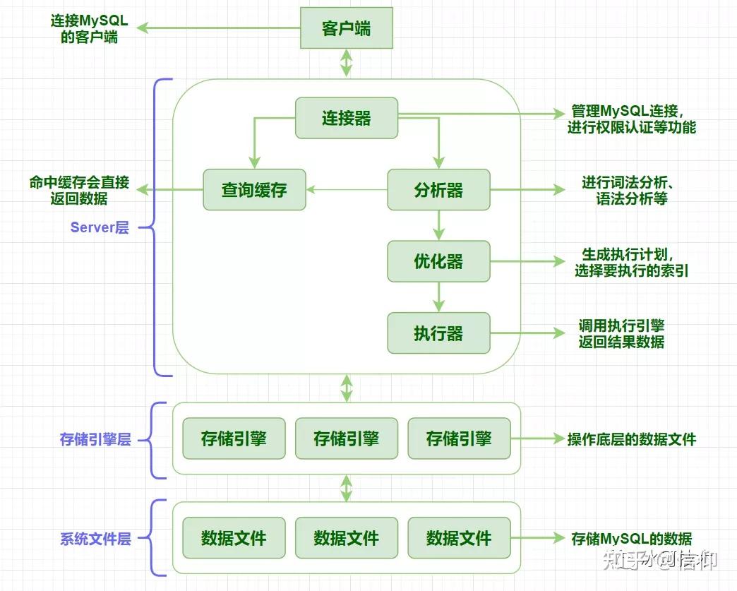 Mysql查询数据原则 知乎 