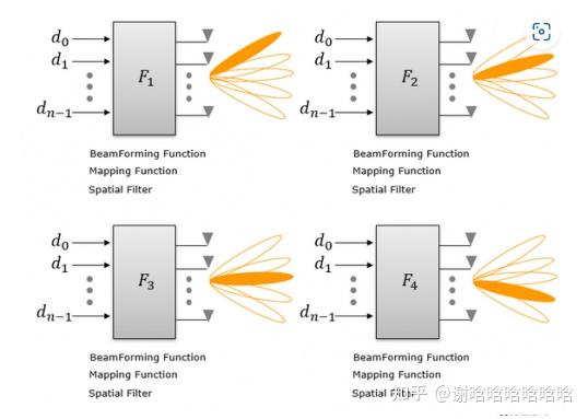 波束赋形BeamForming - 知乎