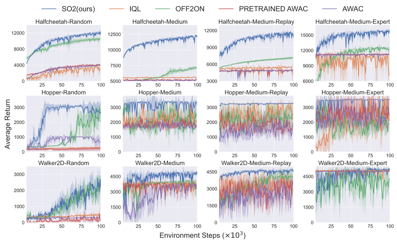 AAAI 2024 高分作 | SO2：从Q值估计的角度重新审视Offline-to-Online强化学习 - 知乎