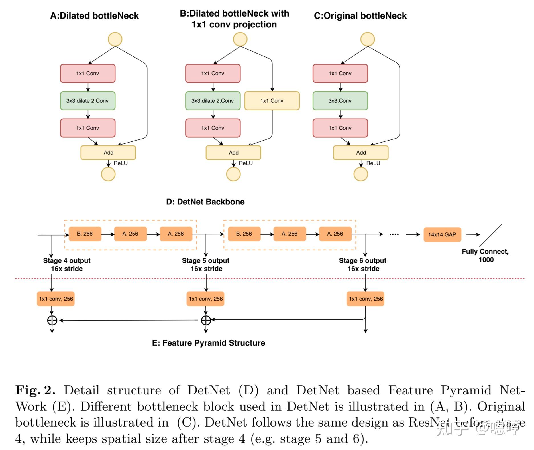 DetNet 实现及可视化框架--DetNet59 - 知乎