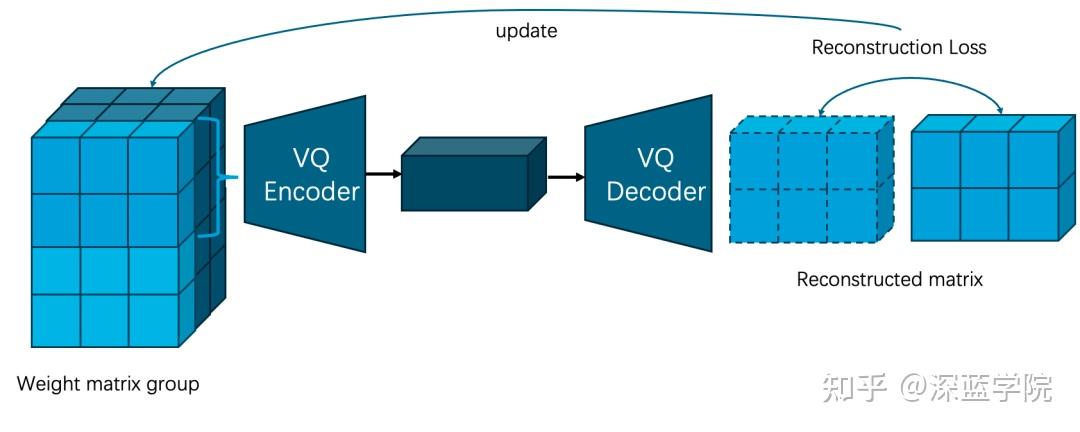 狂降90%！参数压缩还能这样玩？VQ量化三大奇招，模型瘦身新思路 - 知乎