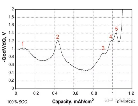dV/dQ与dQ/dV 分析 - 知乎